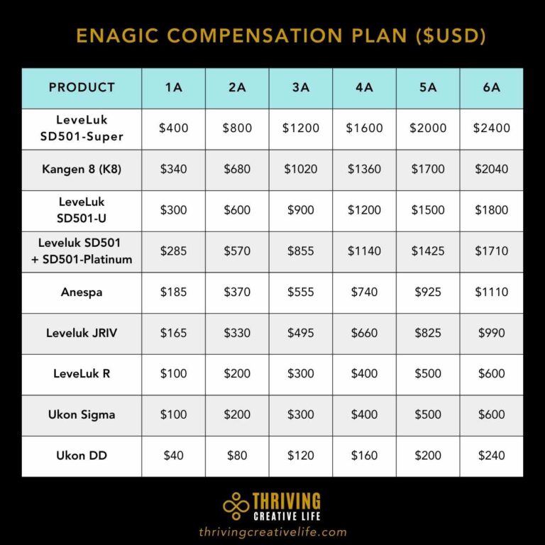 Skyrocket Your Income: Discover the Enagic Compensation Plan - Thriving Creative Life